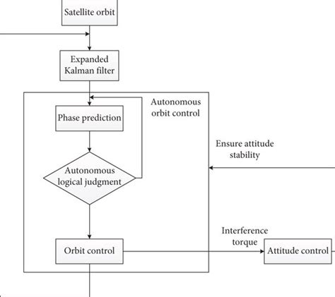 The Flow Chart Of Autonomous Phase Control Download Scientific Diagram