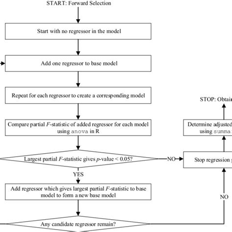 Flowchart Of Bidirectional Elimination Procedure Using Partial F Test
