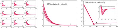 state trajectories and residual errors for solving discrete form