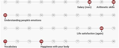 Here Are The Ages You Peak At Everything Throughout Life Sciencealert