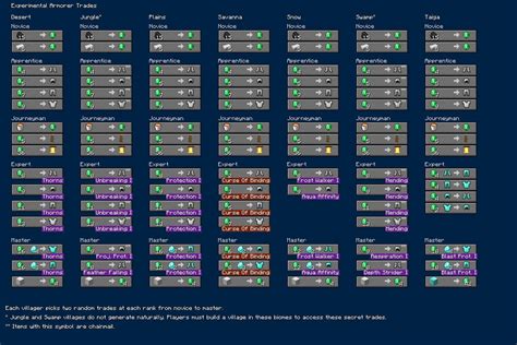 Minecraft Bedrock Preview 1204020 Patch Notes New Villager Trade
