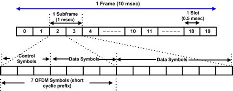 7 Lte Lte A Frame Structure Download Scientific Diagram