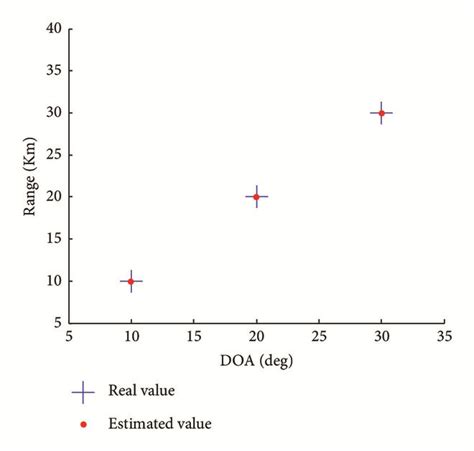 a combined esprit‐music method for fda‐mimo radar with extended range