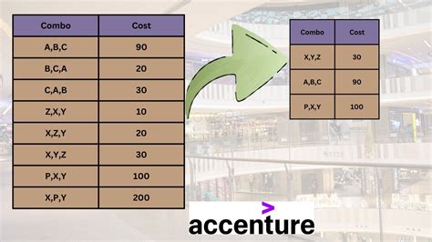 Accenture Sql Interview Question Dedup Combos Youtube