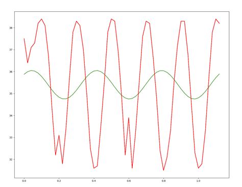 Python How To Fit A Curve To A Sinusoidal Function Stack Overflow