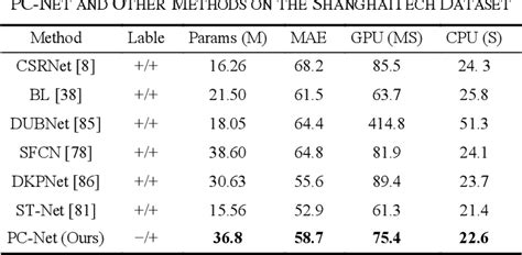 Table Vi From A Weakly Supervised Crowd Density Estimation Method Based