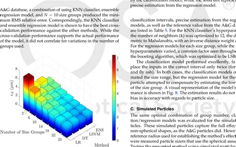 Cross Validation Error For The Optimized Classification Models For