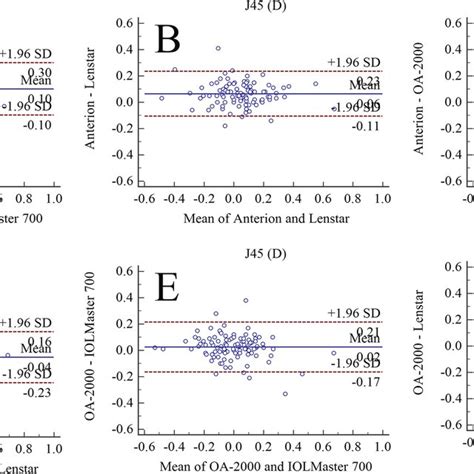 Bland Altman Analyses Of Steep Keratometry Ks A Anterion Vs Download Scientific Diagram