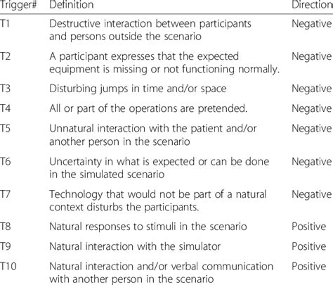 trigger definitions and directions i e if they indicate reduced or