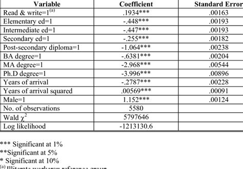 Fixed Effect Poisson Model Dependent Variable Annual Foreign Labor