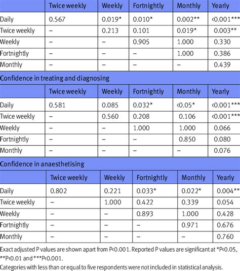 Pairwise Comparisons Of The Effect Of Frequency Of Presentation On