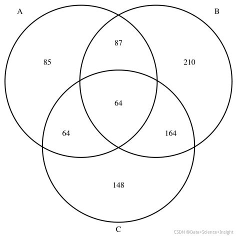 r语言可视化韦恩图实战：venn diagram r语言韦恩图显示内容 csdn博客