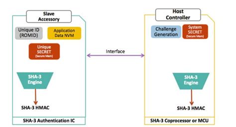 Semiconductor Prescriptions For Secure Health Devices Ee Times Europe