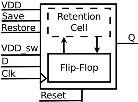 4 Example Of A Power Gating Implementation Download Scientific Diagram