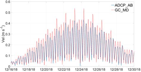 Validation Of Flow Speed For Adcp Measurements And Gc Md Model Outputs