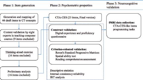 Figure 1 From Development And Validation Of Computational Thinking Assessment Of Chinese