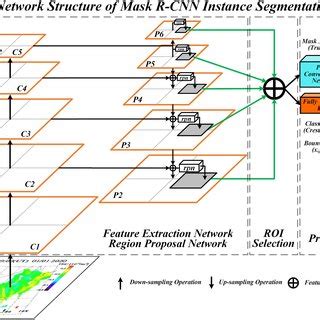 The network structure of Mask R‐CNN instance segmentation model... | Download Scientific Diagram