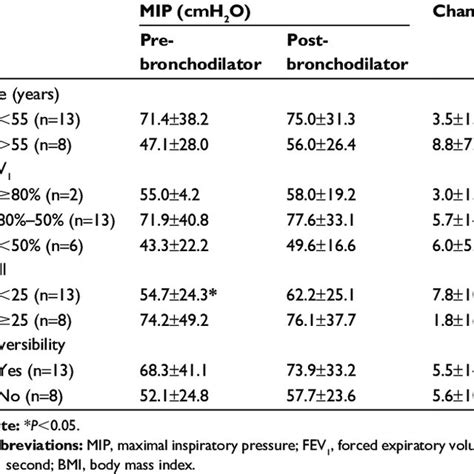 Pre And Post Bronchodilator Pulmonary Function Test Results And Mip