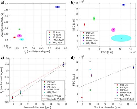 A Low Cost Label Free Microfluidic Scanning Flow Cytometer For High Accuracy Quantification Of