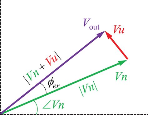 Graphical Representation Of The Complex Voltages Download Scientific Diagram