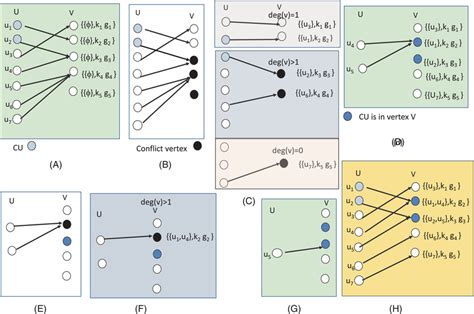 A Bipartite Graph Where The Vertex U U Represents The Cu And