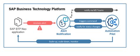 Application Autoscaling With Automation Pilot And Sap Community