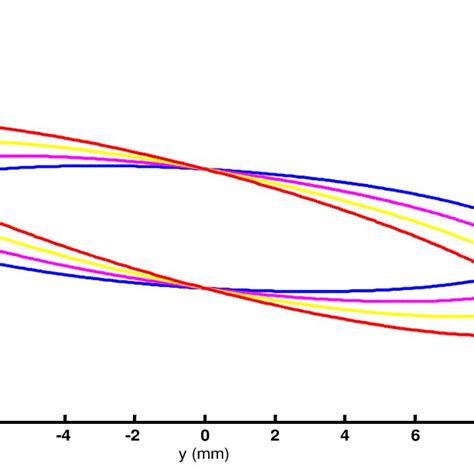 Phase Space Ellipse Of Vertical Plane For Different Deflecting Angles Download Scientific Diagram