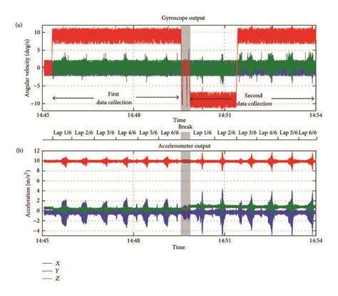 Angular Velocity In A And Acceleration In B Measured By The Download Scientific Diagram