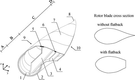 Perspective View Of A Rotor Blade A Root Section B Transition
