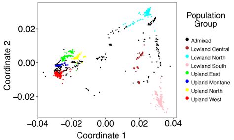Multidimensional Scaling Plot Of The Genetic Distances Of Switchgrass Multidimensional Scaling Plot Of The Genetic Distances Of Switchgrass