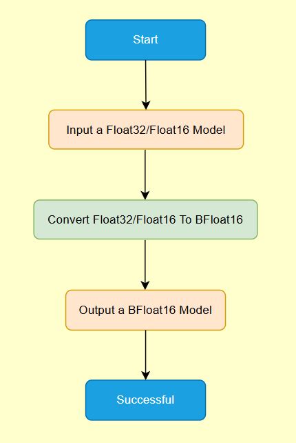 Fp32fp16 To Bf16 Model Conversion — Amd Quark 09 Documentation