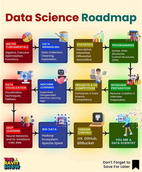 Learn Data Science Skills With This Roadmap Savesoft Inc Posted On