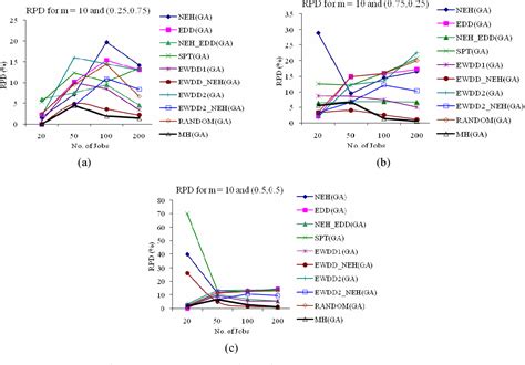 Figure 2 From A Bi Criteria M Machine Sdst Flow Shop Scheduling Using