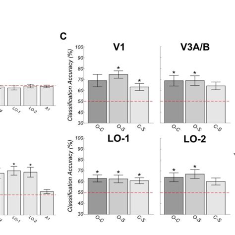Multivariate Support Vector Machine Decoding Voxel Level Responses