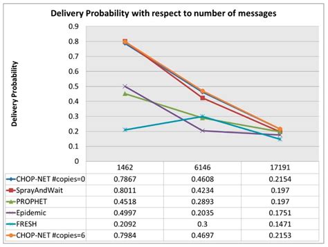 A Secure Opportunistic Network With Efficient Routing For Enhanced Efficiency And Sustainability