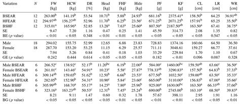 Aab Effect Of Breed And Sex On Carcass Traits Meat Quality And Fatty Acid Composition Of