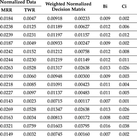 Machining Parameters And Their Levels In Actual And Coded Form