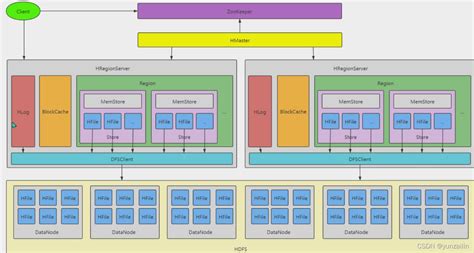 hbase第一天：hbase 设计理念和架构原理 hbase设计 csdn博客