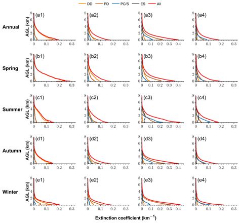 Remote Sensing Free Full Text Distributions And Direct Radiative Effects Of Different