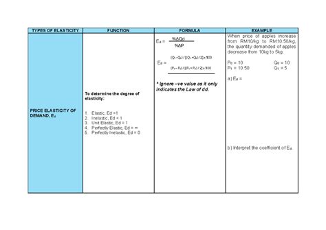 Elasticity Summary Types Of Elasticity Function Formula Example Price