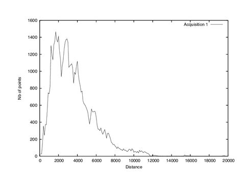 Histogram Of Distances Obtained For The First Acquisition Download