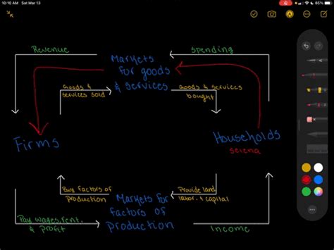 Draw A Circular Flow Diagram Identify The Parts Of The Model That Correspond To The Flow Of