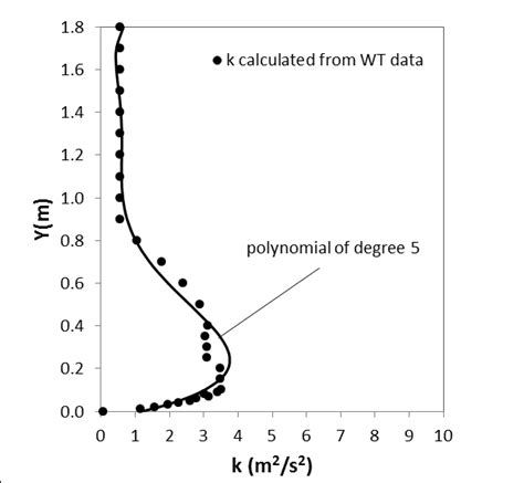 Atmospheric Boundary Layer Profiles Measured In Wind Tunnel Chavez Et Download Scientific