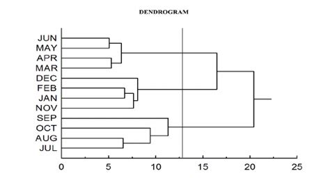 Month Wise Cluster Diagram Download Scientific Diagram