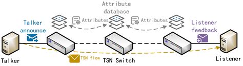 Jsan Free Full Text Recent Advances In Time Sensitive Network