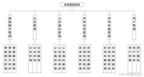 农场管理小程序 基于微信小程序的农场管理系统设计与实现 源码 数据库 文档 csdn博客