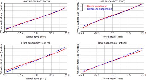 Beam Spring Stiffness Tuning Compression Stiffness And Anti Roll Download Scientific Diagram
