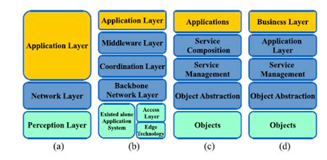 The Iot Architecture A Three Layer B Middle Ware Based C Soa