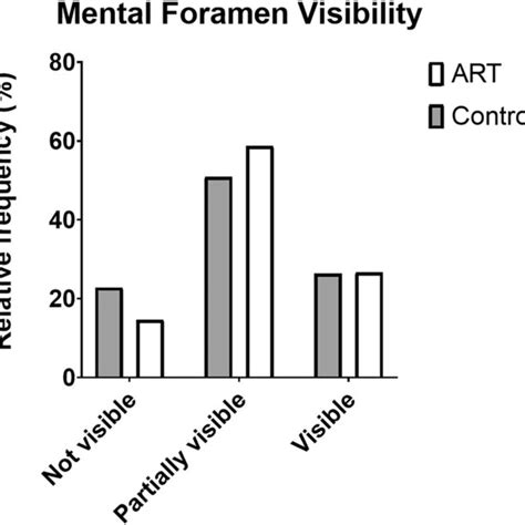bar graphs depicting the relative frequency of the visibility of
