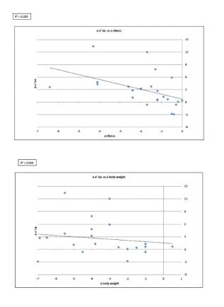 Correlation Between The Improvement In Diastolic Function And The Download Scientific Diagram